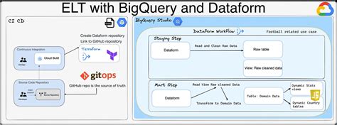 Event Driven Cloud Function Load Gcs File To Bigquery With Event Arc