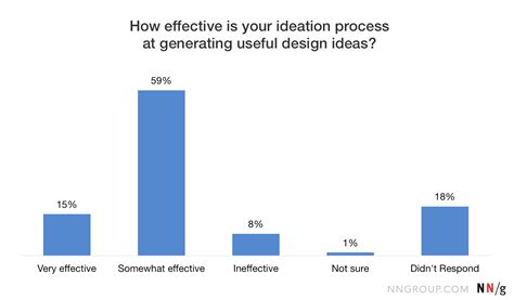 Ideation In Practice How Effective Ux Teams Generate Ideas