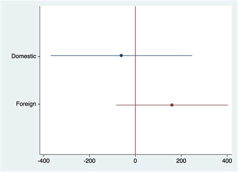 Stata Coefplot Putting Names Of Regressions On Y Axis Stack Overflow