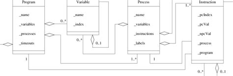 Object Model Of A Promela Program Download Scientific Diagram