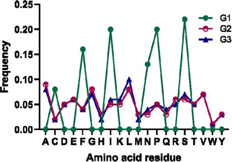 Amino Acid Distribution In The Original Trained Sequence And Sampling Download Scientific