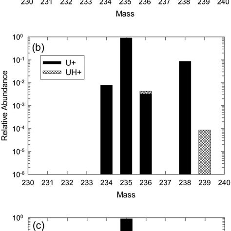 A Graph Of U And Uh Isotopic Abundances For Natural Uranium With Download Scientific