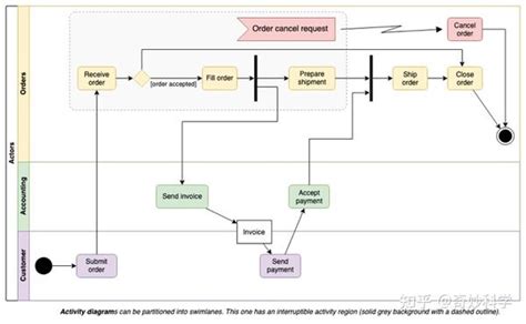 免费 好用的流程图绘制软件 知乎