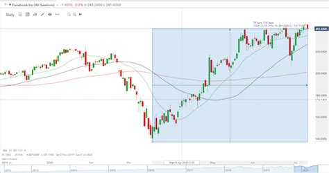 Big Tech FAANG Share Prices Are The Ones To Watch AskTraders