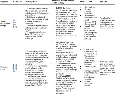 State Of The Art Research On Climate Variability And Subsequent Effects
