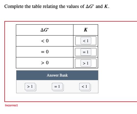 Solved Complete the table relating the values of ΔG and K Chegg