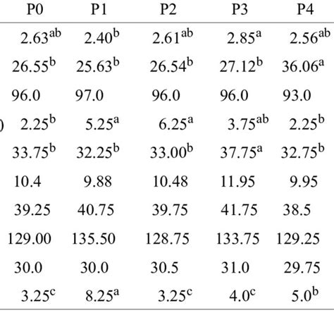 Haematological Profile Of Broiler Chickens Download Table