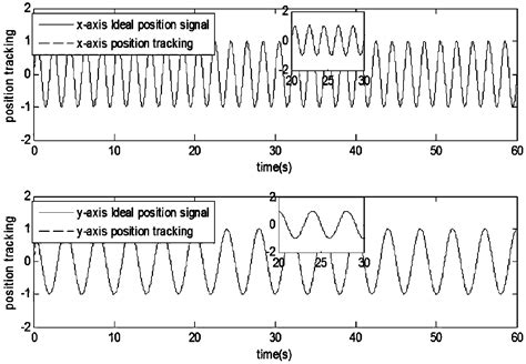 Super Twisting Sliding Mode Control Method Of Micro Gyroscope System Eureka Patsnap