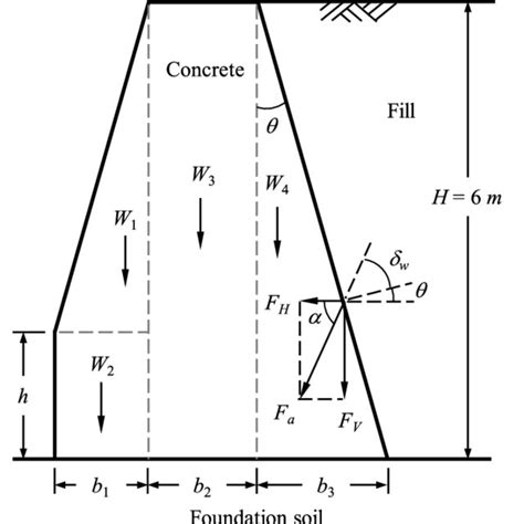 Reliability Based Design Of Gravity Retaining Wall Based On Zhang Et Download Scientific