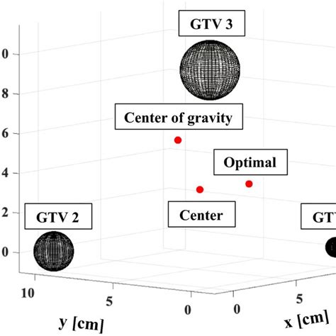 The Positions Of The Isocenter With Calculated Optimal Center Of