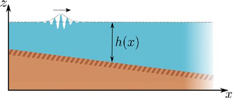 Schematic Representation Of A Surface Wave Packet Propagating Over An