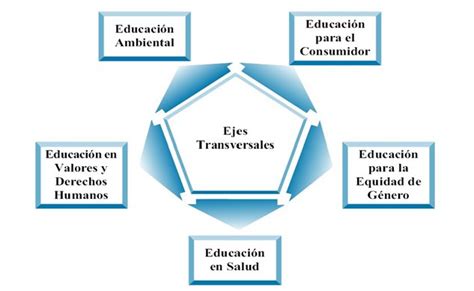 Los Ejes Transversales De La Educación Webscolar