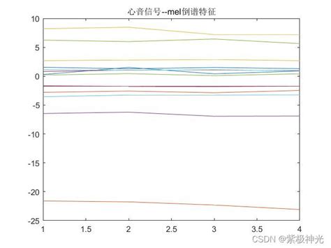 【心音信号】emd心音信号特征提取【含gui Matlab源码 1735期】 Csdn博客