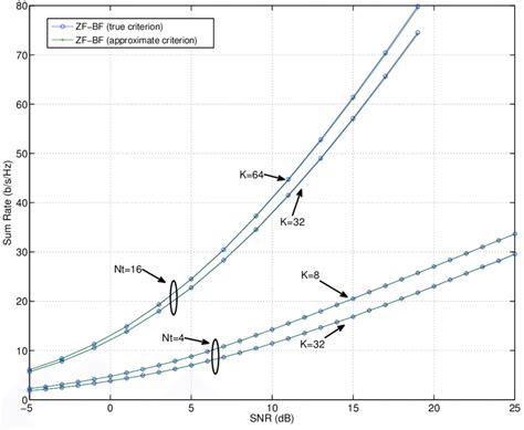 1 Average Sum Rate Of Miso Zf Bf Gus True Versus Approximate