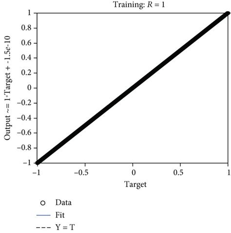 A Six Input Mlpnn Based Forecasting Model Regression Graphs B Six