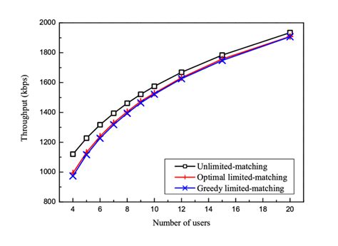 Throughput Comparison Of Unlimited Matching Scheduling Optimal