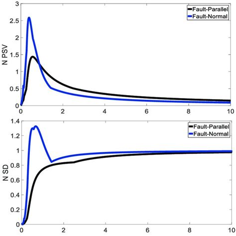 Comparison Of The Absolute Psa Psv Sd Spectra And Tripartite Graph
