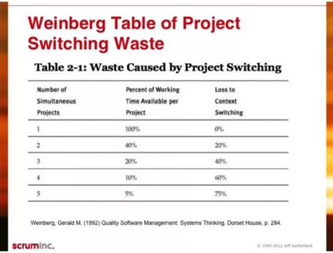 3 ways to minimize context switching agile in nonprofits