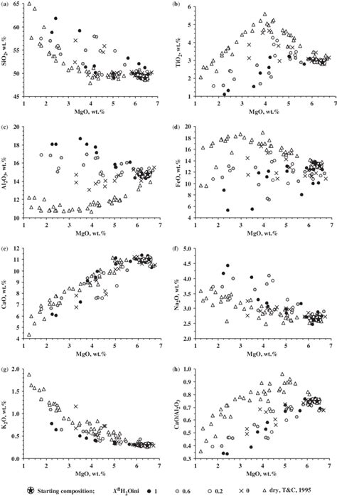 Compositional Evolution Of Experimental Melts As A Function Of Mgo Wt Download Scientific