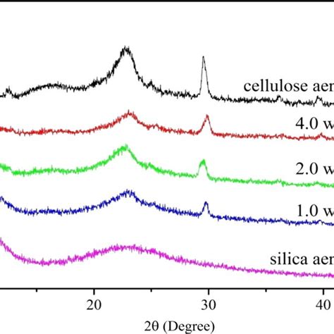 Xrd Patterns Of Silica Cellulose And Silica Cellulose Hybrid Aerogels Download Scientific