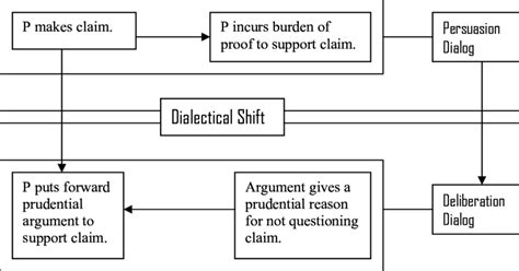 Dialectical Structure Underlying Shifting From Burden Of Proof The Download Scientific Diagram