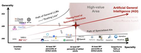 Towards Building Specialized Generalist Ai With System 1 And System 2 Fusion Tsinghuac3i