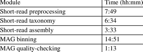Real Time Required To Process All Technical Replicates Of Sample 1 Download Scientific Diagram