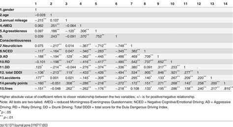 Pearson Correlations Between Variables Download Table