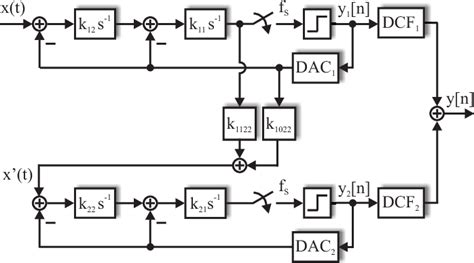 Figure 1 From Systematic Approach To The Synthesis Of Continuous Time Cascaded Sigmadelta