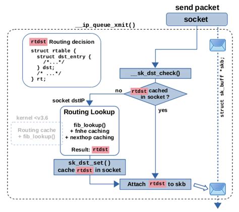 Routing Decisions In The Linux Kernel Part 2 Caching Thermalcirclede
