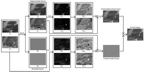 An Effective Infrared And Visible Image Fusion Approach Via Rolling Guidance Filtering And