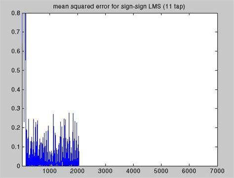 Mean Squared Error For Sign Sign Lms With M 0075 Download