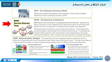 Source Universal Banking Apis Using Bian Architecture Framework