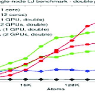 Benchmark Between CPU Vs CUDA Download Scientific Diagram