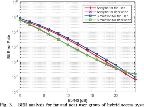 figure 1 from hybrid multiple access system based on non orthogonality and sparse code