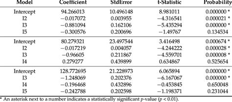 Intercepts And Regression Coefficients For The Predictors Combination
