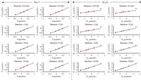 Quantilequantile Plots Of Quantiles 5 25 50 75 And 95 Of True Download Scientific