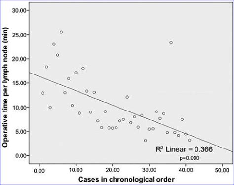 Linear Regression Curve Demonstrating A Statistically Significant Drop