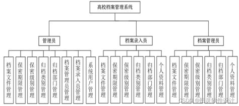 基于java高校档案管理系统java文件档案 Csdn博客