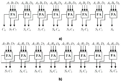 Circuit Of 8 Bit Carry Save Adder A In Pns B By Modulo 2 8 − 1