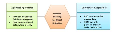 The Contribution Of Machine Learning In Cyber Security Phd Assistance