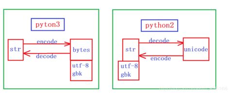 python 常用字符编码 python encoding有哪些编码 csdn博客
