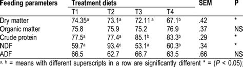 Digestibility Coefficients Of Sheep Fed Natural Pasture Grass Hay Download Scientific Diagram