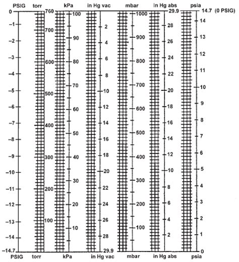 Vacuum Pressure Units Conversion Calculator