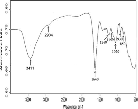 Ft Ir Spectrum Of Carrageenan Extracted From Kappaphycus Striatus Download Scientific Diagram