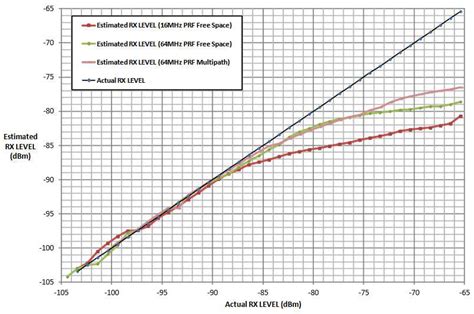 Decawave Uwb Clock Drift Correction And Power Self Calibration