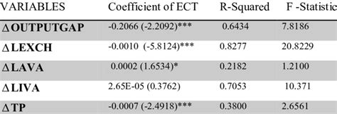 Summary Result Of The ECM Test Download Scientific Diagram
