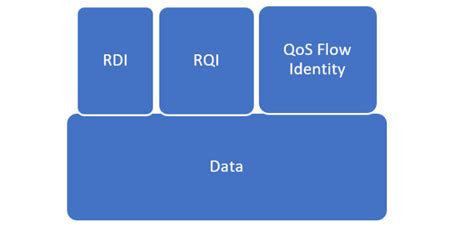 Sdap Service Data Adaptation Protocol Techlteworld