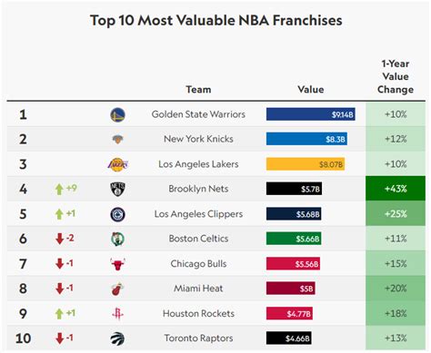 Nba球队最新市值：勇士914亿领跑湖人第3 篮网57亿飙升至第4腾讯新闻