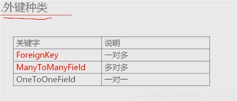 Python—django模型类多表操作一对多，多对多，自关联python Model 一对多 Csdn博客